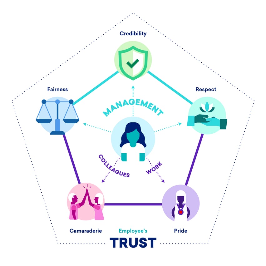 How can Organisations Foster Trust in the Workplace?